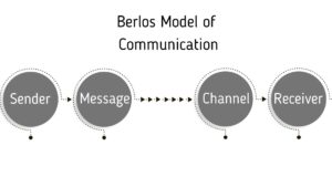 Berlo's Model of Communication | The Marketing Eggspert Blog