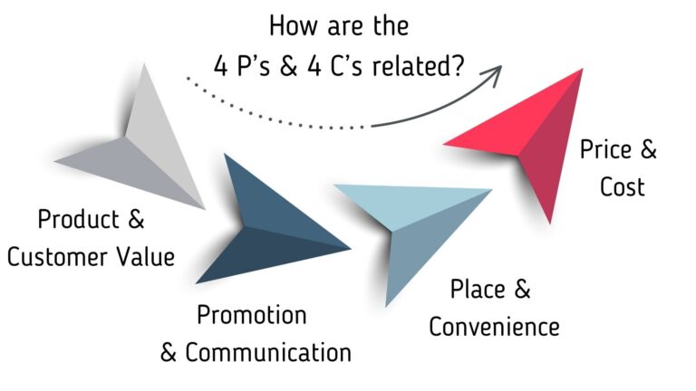 4 C's of Marketing | The Marketing Eggspert Blog
